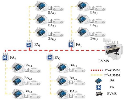 Communication Links Of The Proposed Hierarchical Admm Download