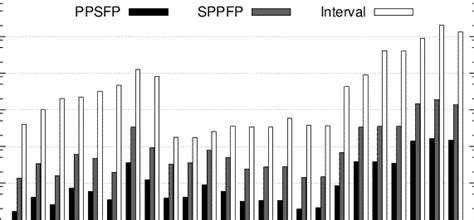 Run Time Of Superb Vs Interval Based Approach Logscale Download