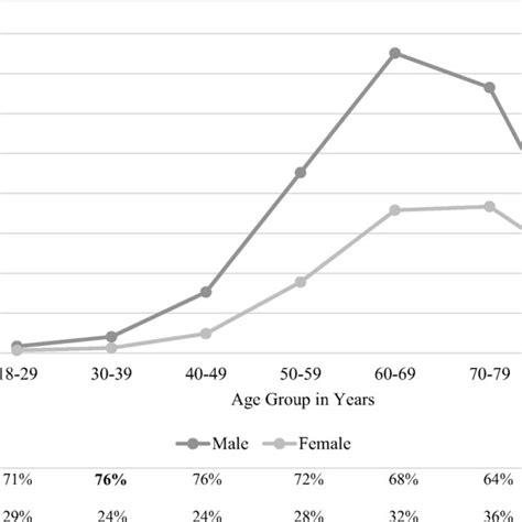 Percentage Of Patients With Either Typical Or Atypical Atrial Flutter Download Scientific