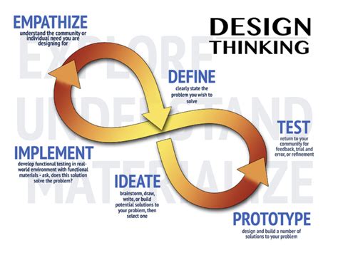 Cultivating Empathy Kickstarting The Design Thinking Apple Education