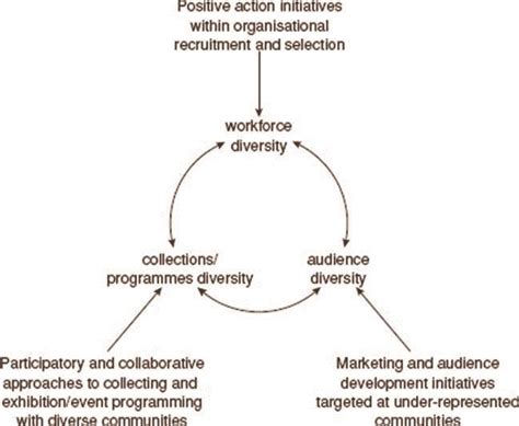 Diversity Management In The Museum A Conceptual Framework Sandell R
