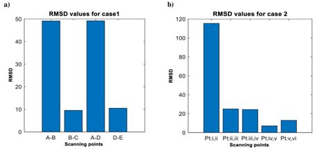 Rmsd Values A Case 1 Angular Distribution B Case 2 Linear Distribution Download Scientific
