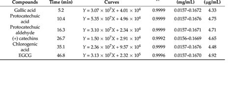 Calibration Curves And Limits Of Detection For Six Phenolic Compounds
