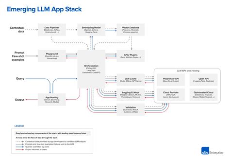 Emerging Architectures For Llm Applications Andreessen Horowitz Rob