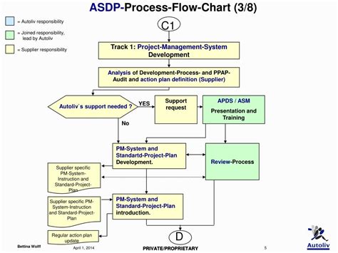 Ppt A Utoliv S Upplier D Evelopment P Rogramme Asdp Powerpoint