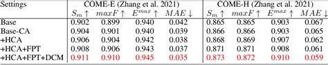 Table 2 From Hierarchical Cross Modal Transformer For Rgb D Salient Object Detection Semantic