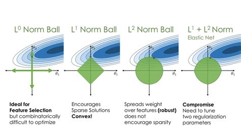 Ppt Fitting Linear Models Regularization Revisited And Cross Validation Powerpoint