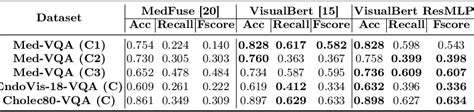 Table 1 From Surgical Vqa Visual Question Answering In Surgical Scenes Using Transformer