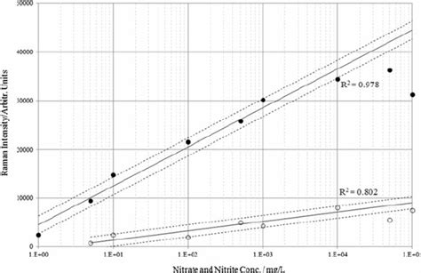 Nitrate And Nitrite Calibration Curves Average Sers Raman Signal Download Scientific Diagram