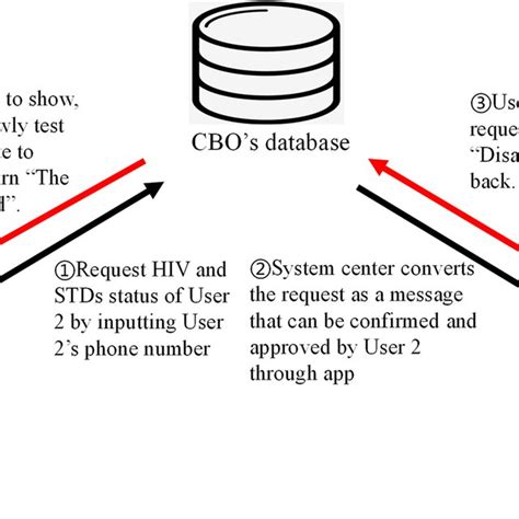 The Framework Of The Partner Notification Download Scientific Diagram
