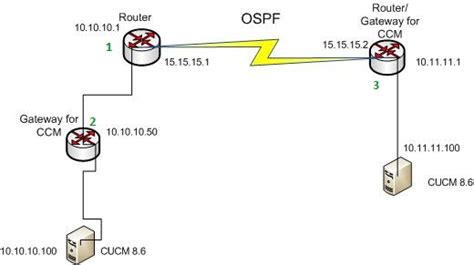 solved router and cucm gateway cisco community