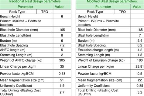 Traditional And Modified Blast Design Parameters Download Table