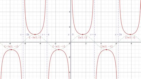 Graphs Of Secant Cosecant And Cotangent Ximera