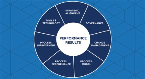Process Management Capability Assessment Tool Apqc