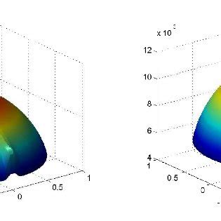 A Is The Graph Of Numerically Calculated Wave Function Using Green S Download Scientific