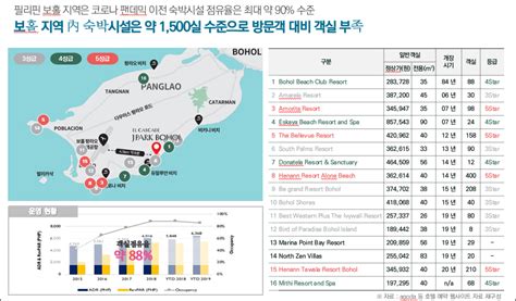 엘 카스카디 제이파크 보홀 호텔 풀빌라 분양 엄청난 혜택