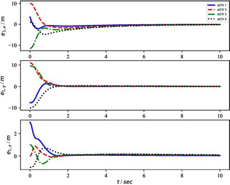 Consensus Formation Tracking For Multiple Auv Systems Using Distributed