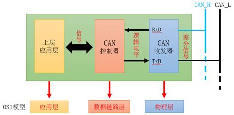 【通信接口】can总线协议can总线通信协议 Csdn博客