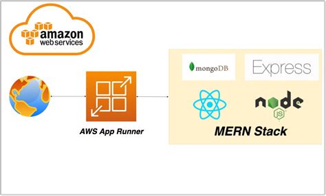 Bachina Labs On Linkedin Aws Apprunner Programming Softwaredevelopment Apprunner Aws