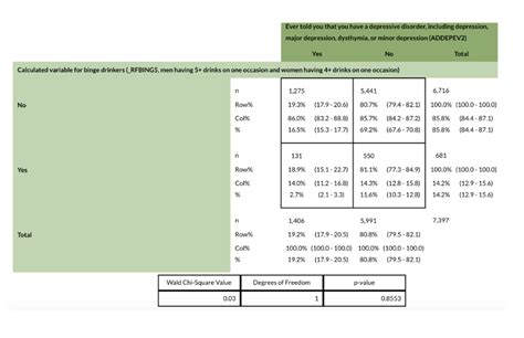 Solved Part 1 Using The Data From The Cross Tabulation