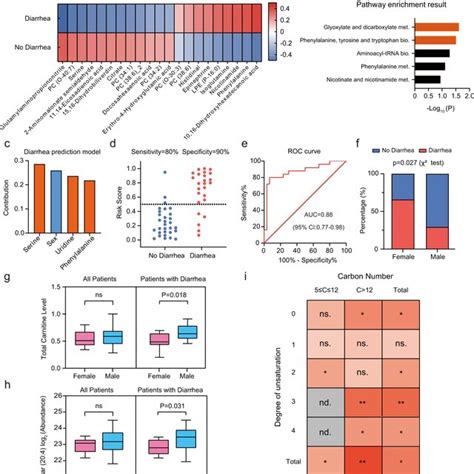 Acyl Carnitines Are Linked To Sex Disparity In Diarrhea Induced By