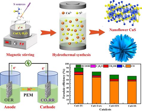 Hydrothermal Synthesis