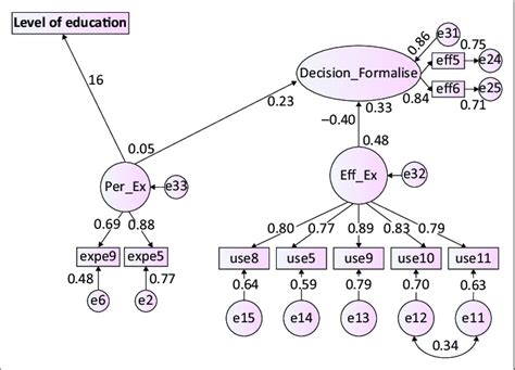 Final Structural Model Download Scientific Diagram