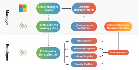 Onboarding Employees Using Microsoft Dynamics 365 Fourvision