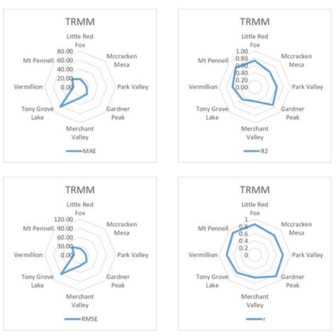 Evaluation Of Monthly Trmm Data Compared To In Situ Observations Over Download Scientific