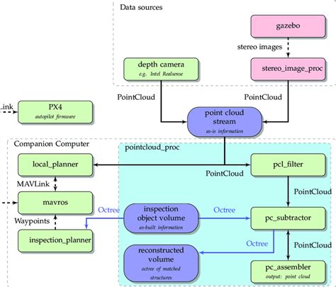 The Component Architecture Of The Proposed Toolchain Green Nodes