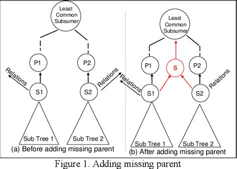 Figure 1 From Regular Polysemy In Wordnet And Pattern Based Approach Semantic Scholar