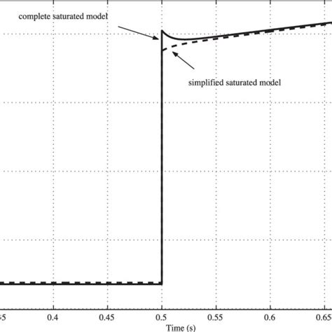 Generalized Equivalent Circuit Model Of Synchronous Machine A D Download Scientific Diagram