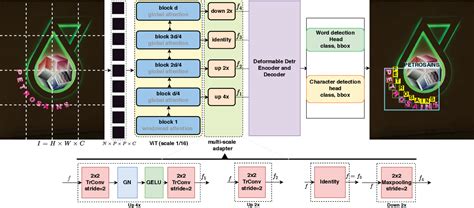 Figure 3 From Occluded Text Detection And Recognition In The Wild Semantic Scholar