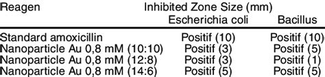 Test Data For 0 8 Mm Au Nanoparticle Inhibition Activity Against Download Scientific Diagram