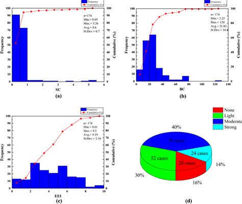 Histograms And Descriptive Statistics Of Input And Output Parameters A