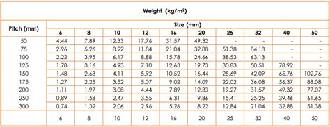 Calculate Weight Of Reinforcement Bars