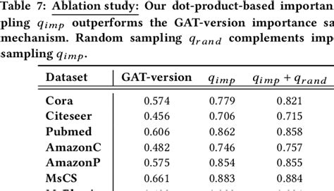 table 7 from performance adaptive sampling strategy towards fast and