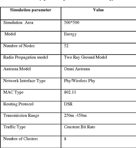 Table 1 From A Load Balanced Clustering And Mobile Data Gathering Based