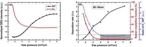A Evolution Of Sif Solid Square And Hα∗ Open Circle With Gas Download Scientific Diagram