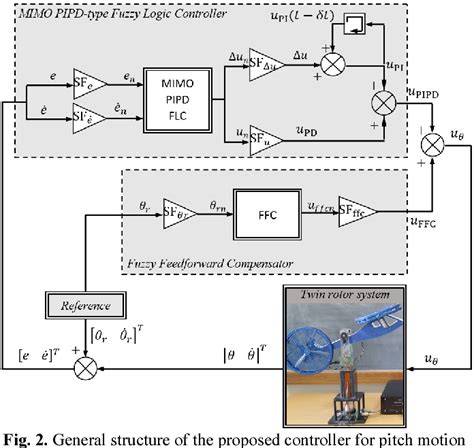 Figure 2 From Multiple Input Multiple Output Proportional Integral Proportional Derivative Type