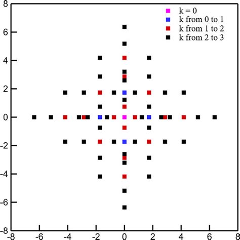 the extending process of collocation points with twodimensional