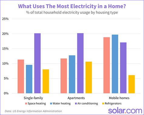 Electricity Used In Homes