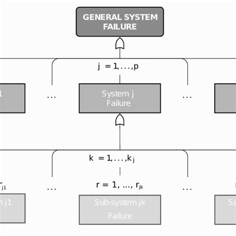 The General System Structure Fault Tree Considering The Hierarchical Download Scientific