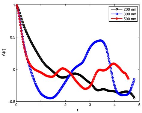 Autocorrelation Function Ar Versus R For 200 Nm 300 Nm And 500 Nm Download Scientific