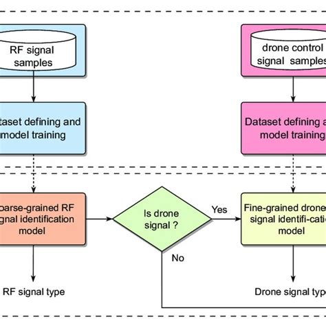 Pdf Signalformer Hybrid Transformer For Automatic Drone Identification Based On Drone Rf Signals