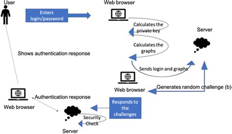 Table 1 From Zero Knowledge Proof Based Authentication Protocol Using