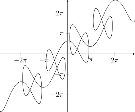 Graphs Tikz Parametric Gnuplot Plot Fails To Appear Tex Latex