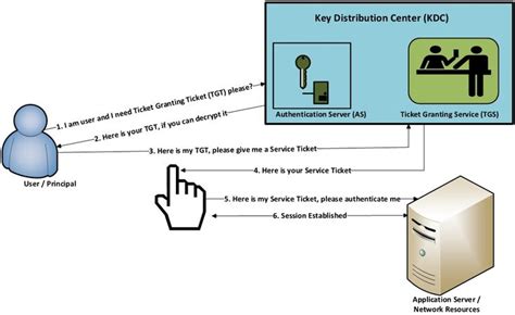Kerberos Authentication Technology Server Networking