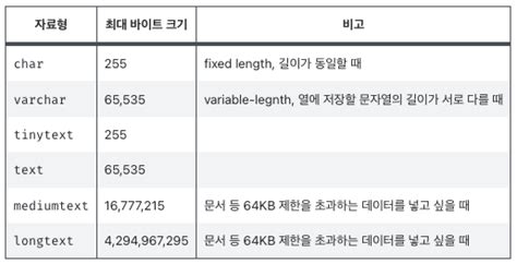 Mysql 자료형