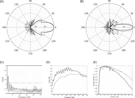 A And B Normalized Radiation Patterns In Elevation Plane Of The